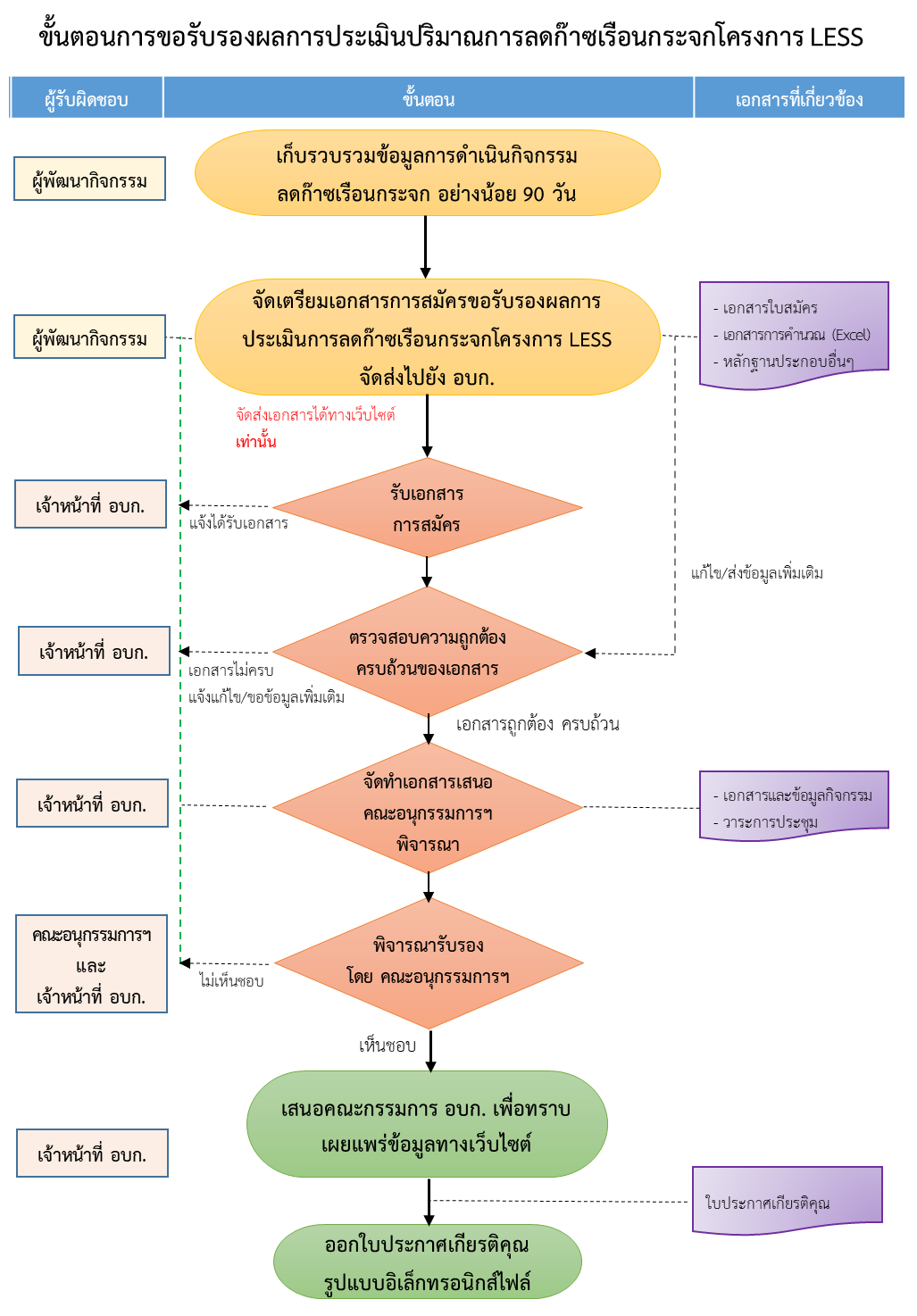 เกี่ยวกับโครงการ - ขั้นตอนการรับรอง LESS