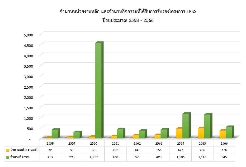 สถิติโครงการ LESS