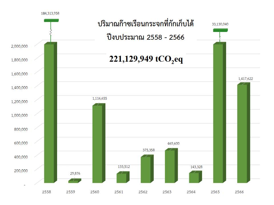 สถิติโครงการ LESS