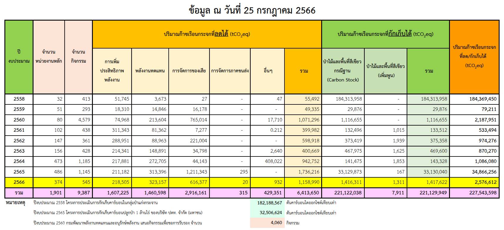 สถิติโครงการ LESS